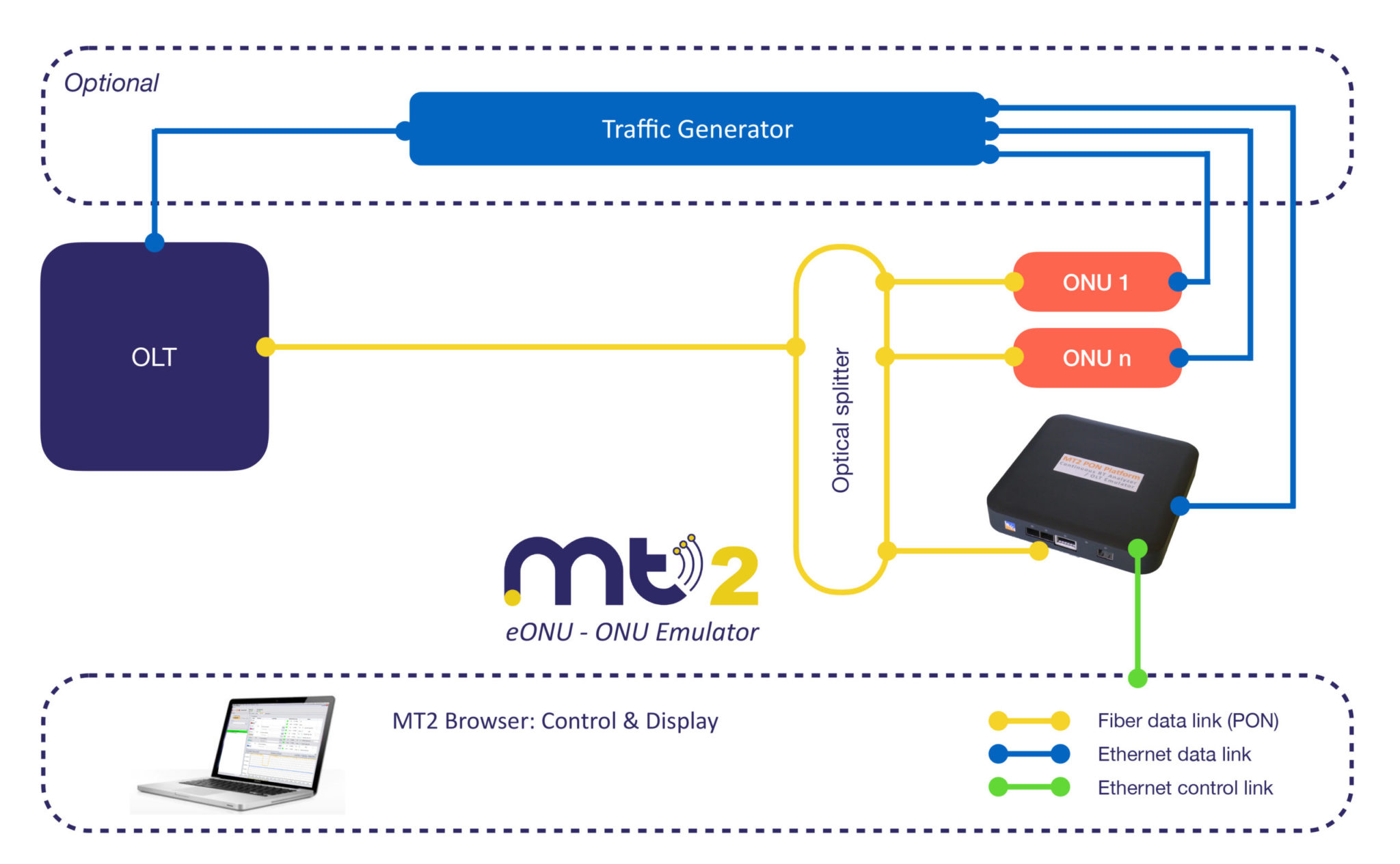 ONU Emulator - MT2 The Broadband Expert Company